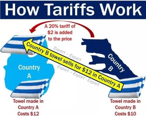 What are Tariffs – How Do They Work? - Ge-Shen Corporation Berhad