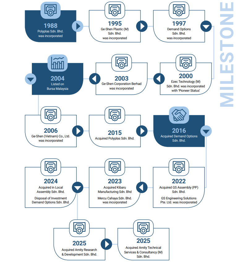 About - Ge-Shen Corporation